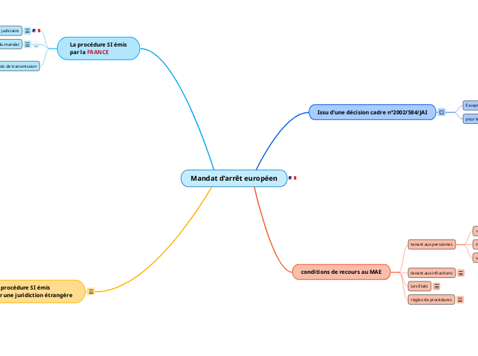 Mandat d'arrêt européen - Mind Map